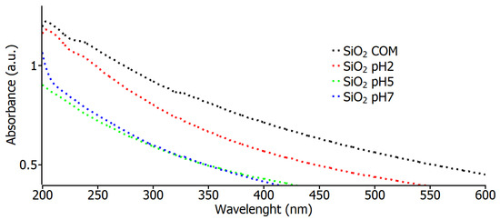 Synthesis and Characterization of SiO2 Nanoparticles for Application as ...