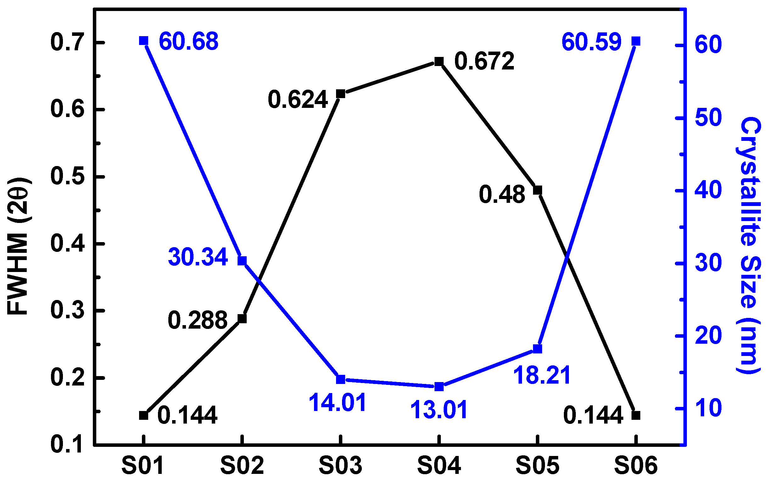 Influence of Oxygen Flow Rate on the Phase Structures and Properties ...