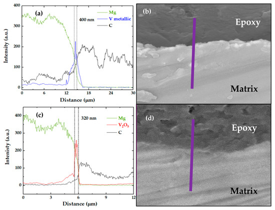 Surface Modification of AM60 Mg-Al Alloy with Vanadium and V2O5 ...