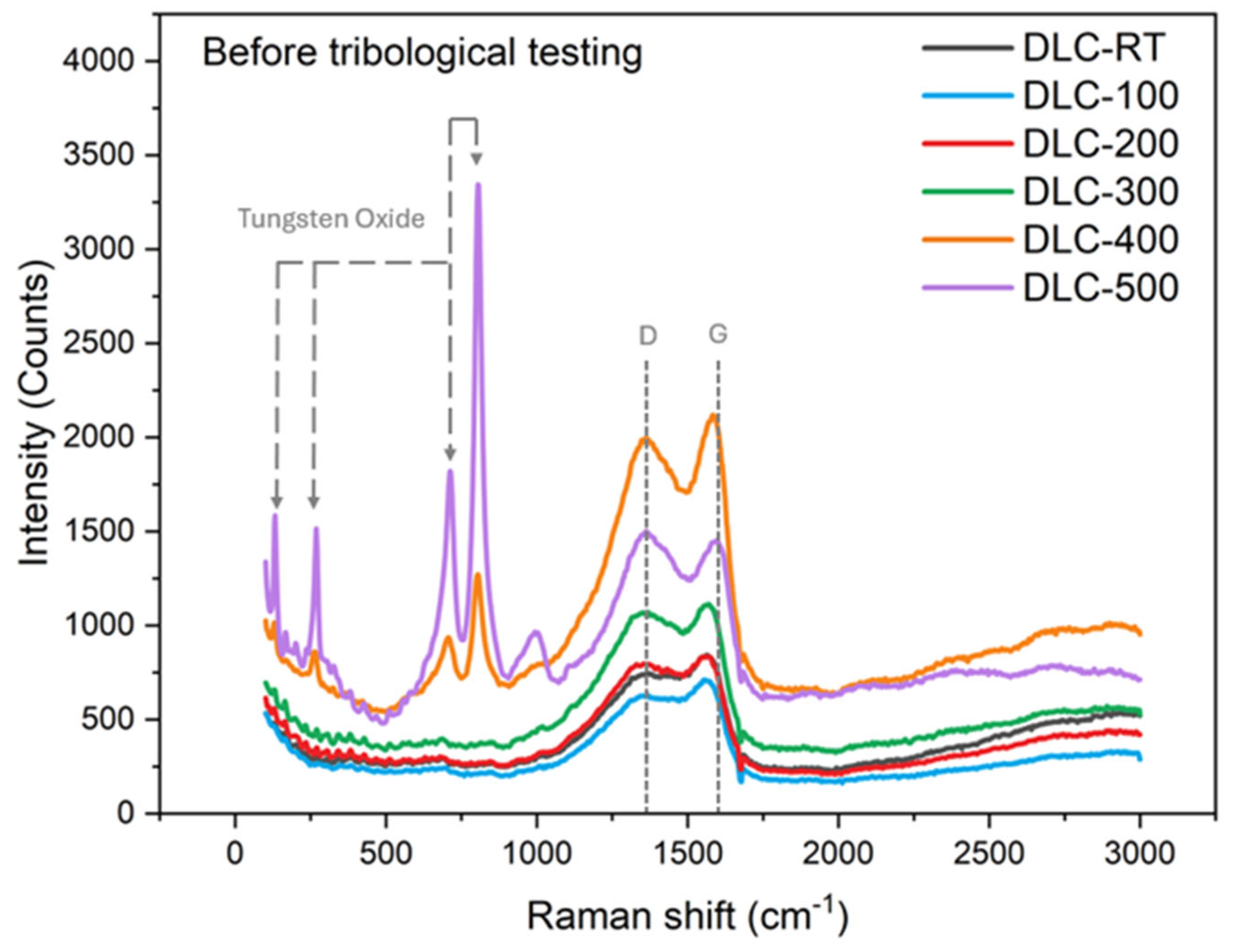 High-Temperature Mechanical and Tribological Performance of W-DLC Coating with Cr interlayer on ...
