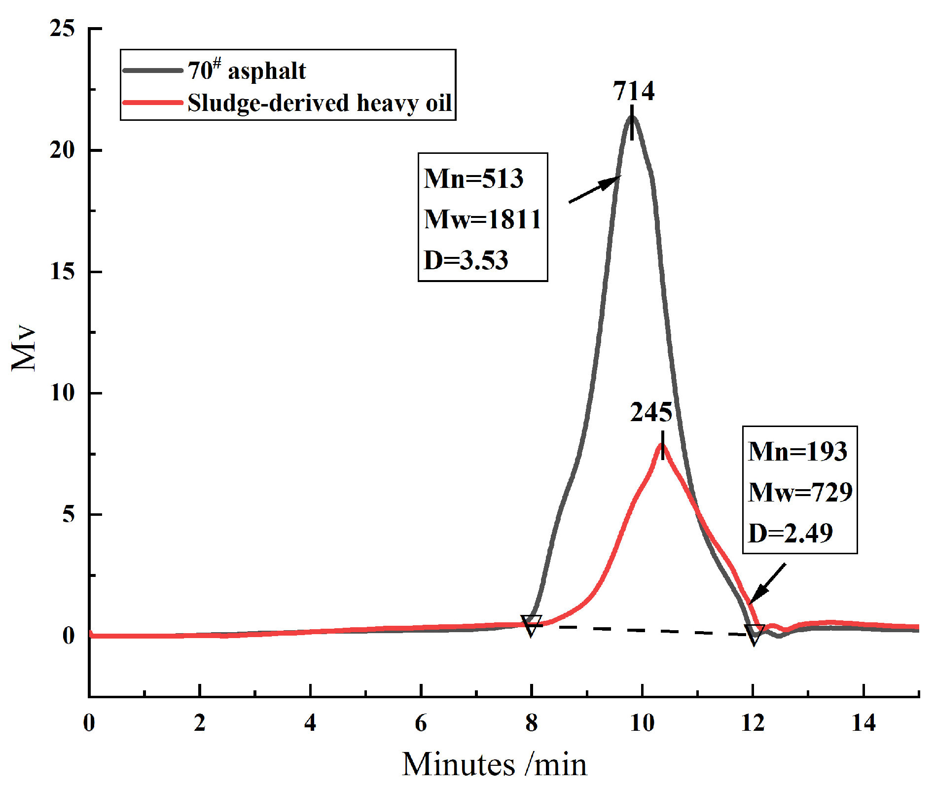 Preparation and Characterization of Bio-Asphalt Based on Sludge-Derived ...