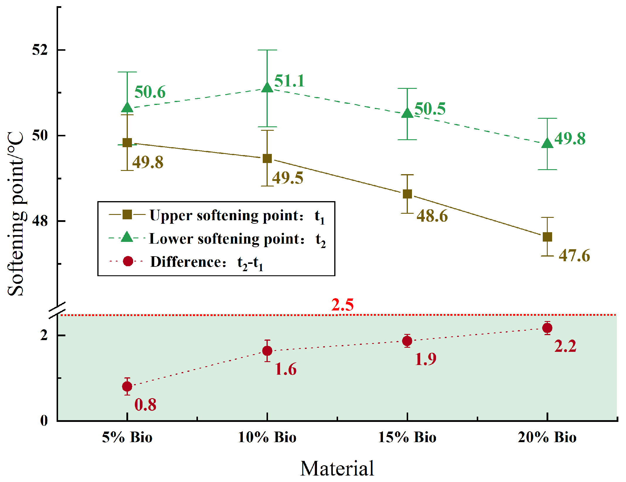Preparation and Characterization of Bio-Asphalt Based on Sludge-Derived ...