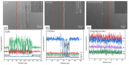 Tribological Properties of CrN/DLC and CrN Coatings under Different ...