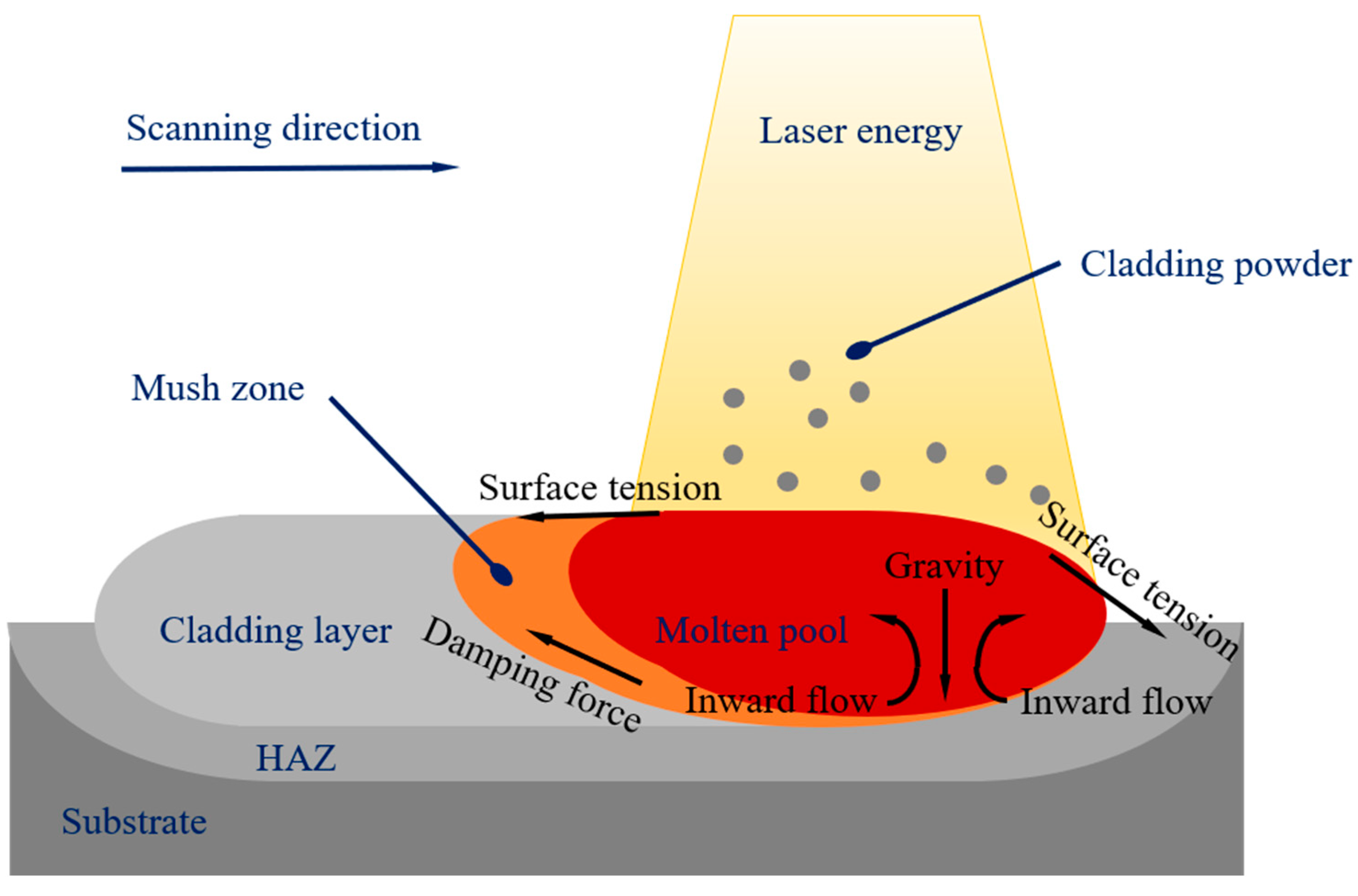 Numerical Investigation of the Effects of Process Parameters on Temperature Distribution and ...