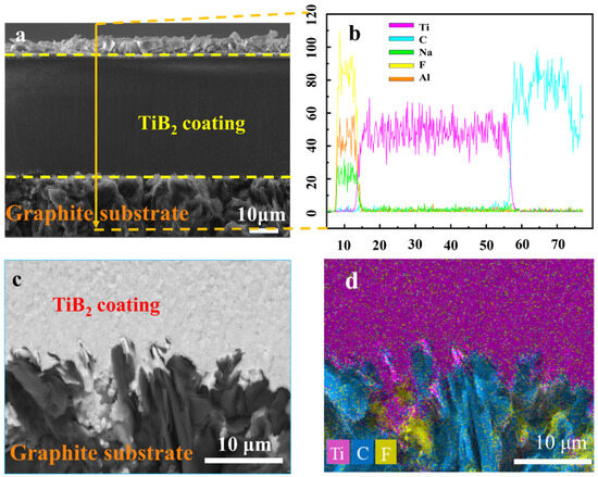 Coatings | Free Full-Text | Electrophoretically Deposited TiB2 Coatings ...