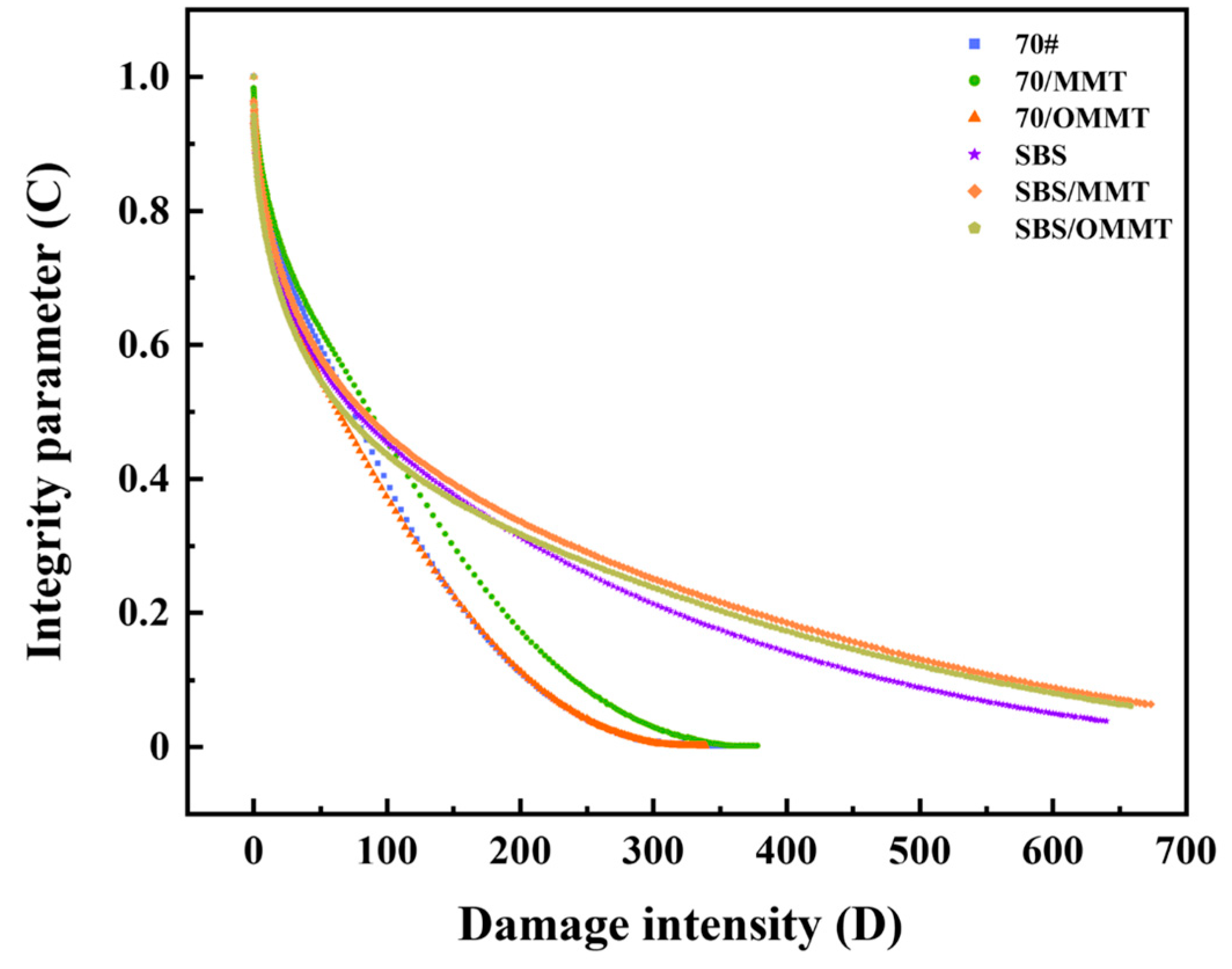 High-Temperature Rheological Behavior and Fatigue Performance of ...