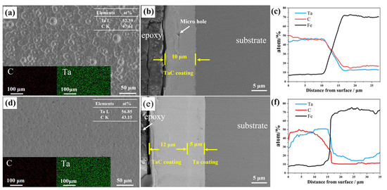 Microstructure and Wear Performance of TaC and Ta/TaC Coatings on ...