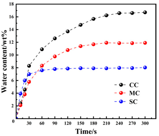 Research on the Water Absorption and Release Characteristics of a ...