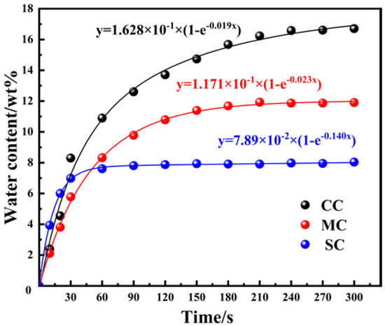 Research on the Water Absorption and Release Characteristics of a ...