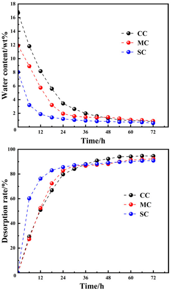 Research on the Water Absorption and Release Characteristics of a ...