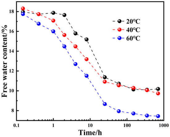 Research on the Water Absorption and Release Characteristics of a ...