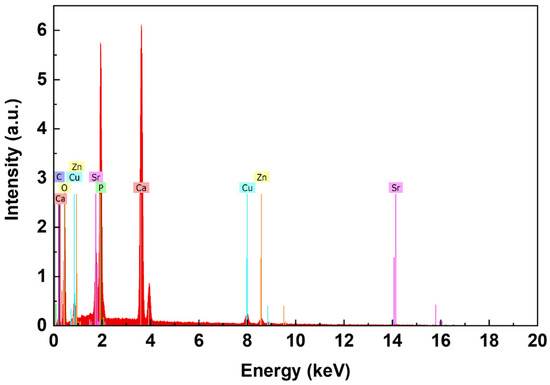 Coated Biodegradable Zinc Lithium Alloys: Development and ...