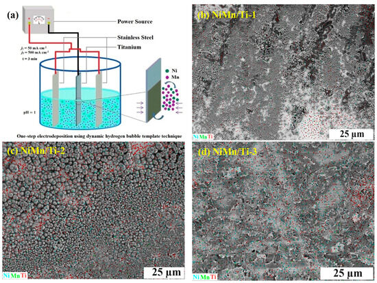 Coatings | Free Full-Text | Bimetallic Ni–Mn Electrocatalysts for Stable Oxygen Evolution ...