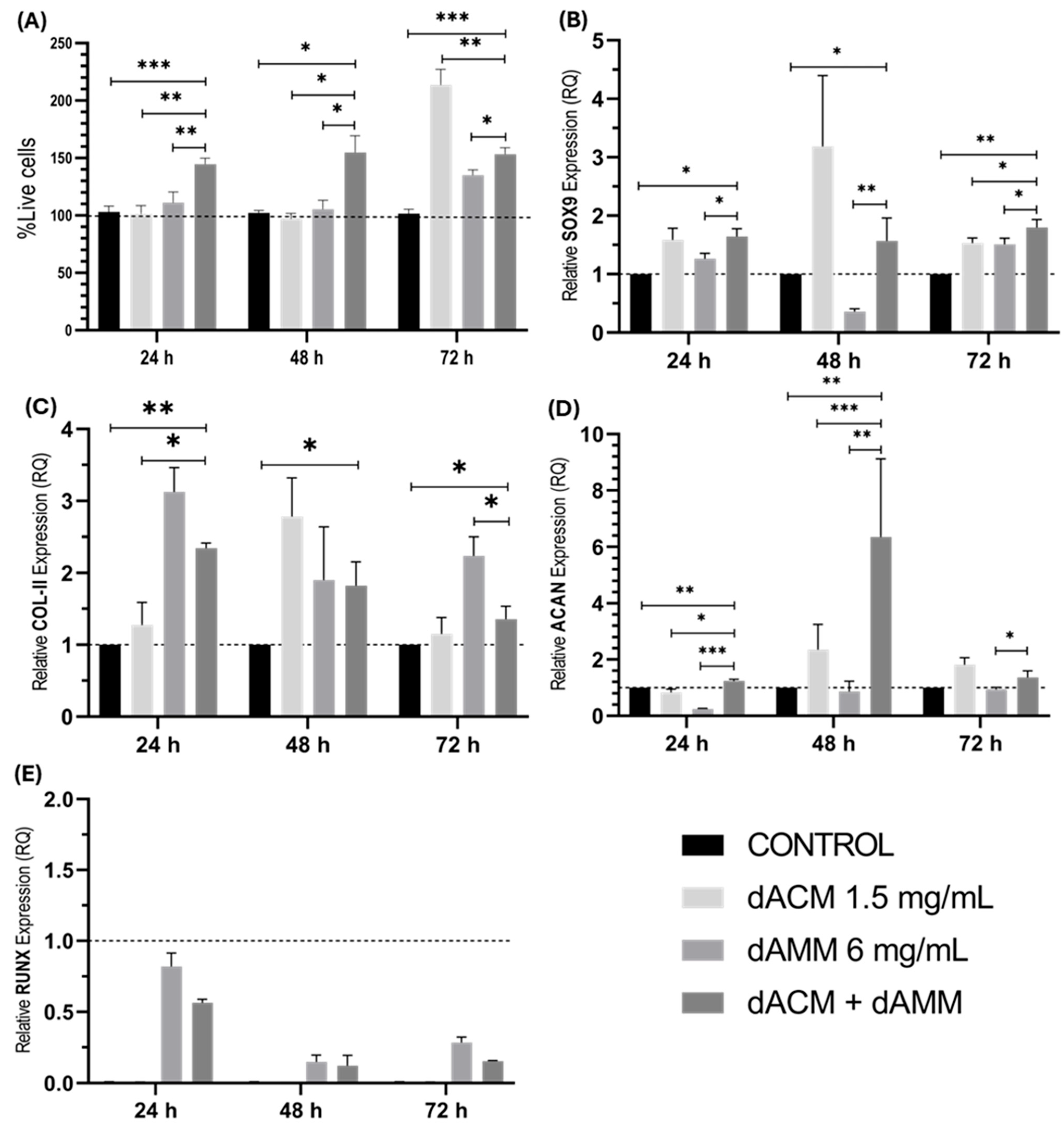 Coatings | Free Full-Text | The Combination of Decellularized Cartilage ...