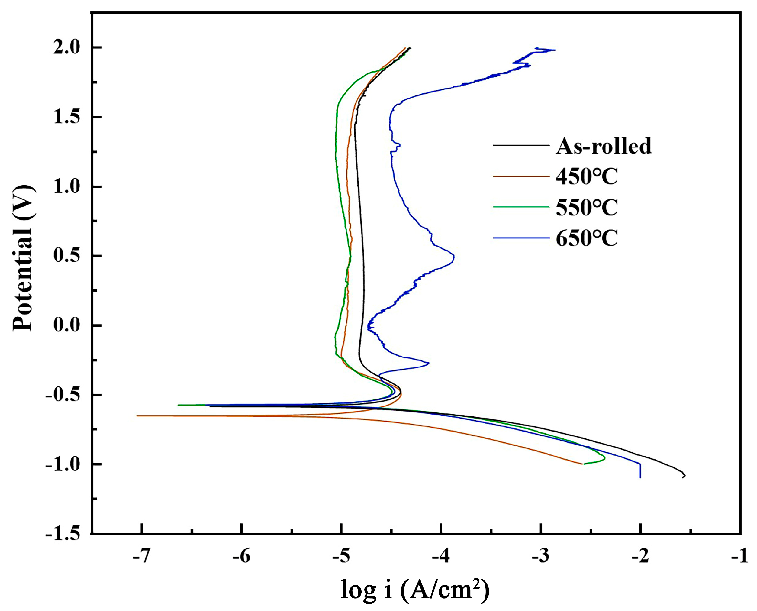 Effect of Heat Treatment Temperature on the Microstructure and ...