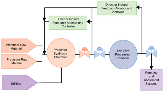 A New Paradigm for Semiconductor Manufacturing: Integrated Synthesis ...