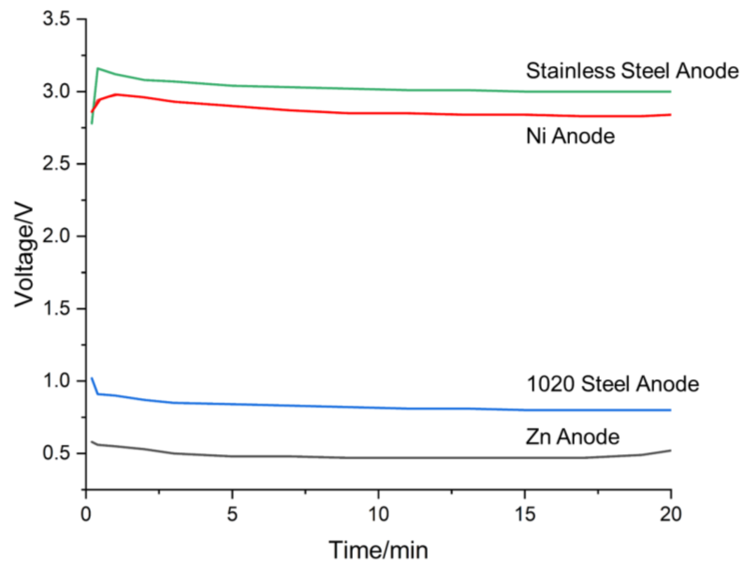Controlled Compositions in Zn–Ni Coatings by Anode Material Selection for Replacing Cadmium