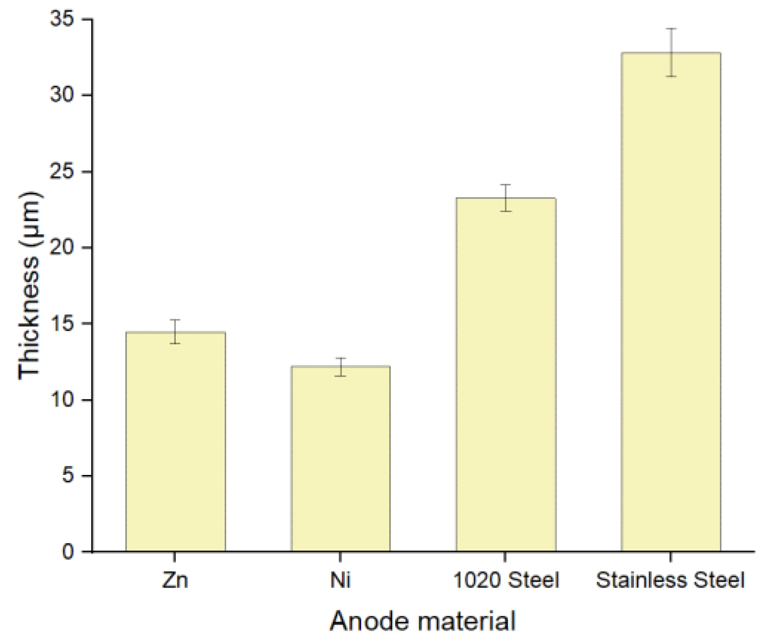 Controlled Compositions in Zn–Ni Coatings by Anode Material Selection for Replacing Cadmium