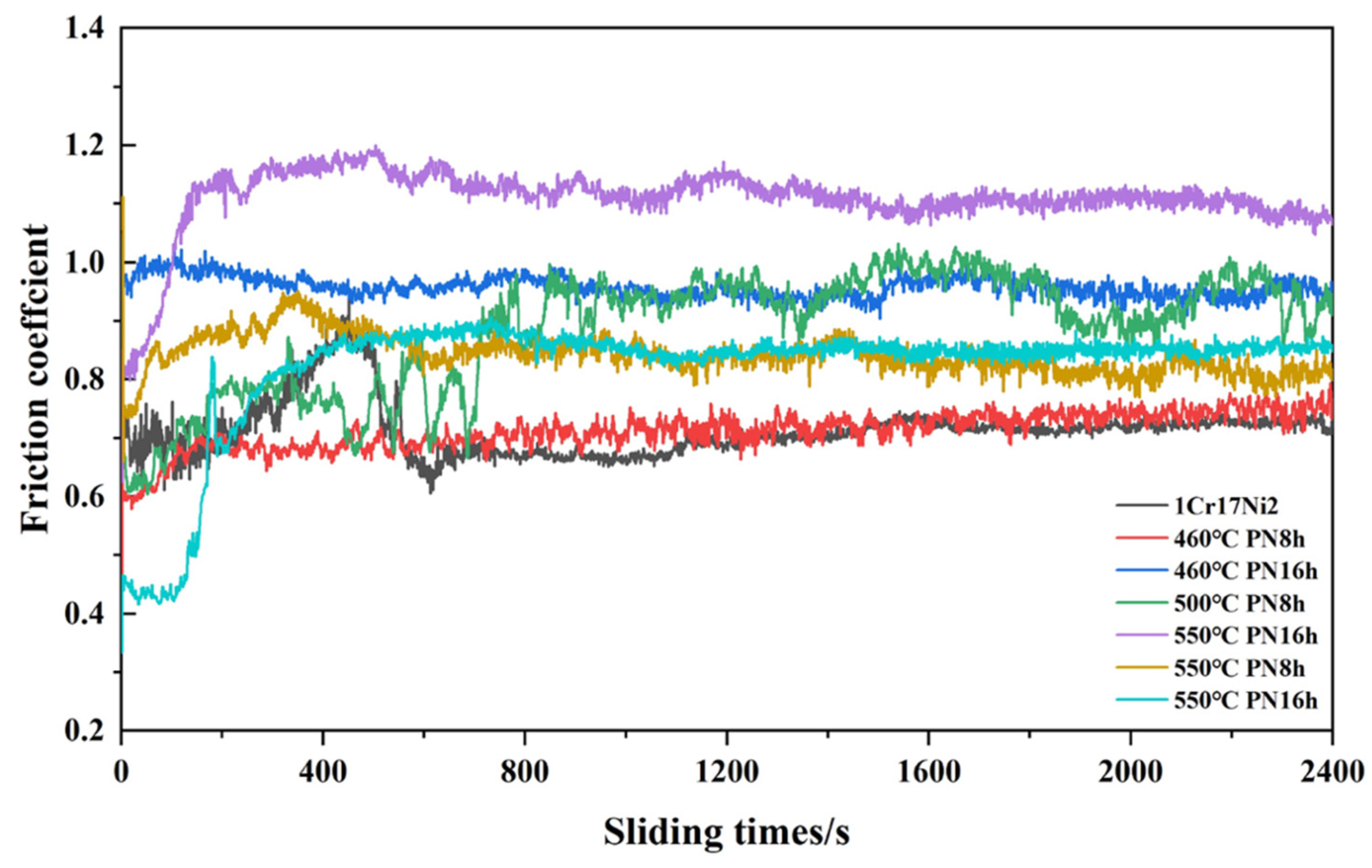 Theoretical Calculations and Experimental Study of the Nitrided Layer of 1Cr17Ni2 Steel