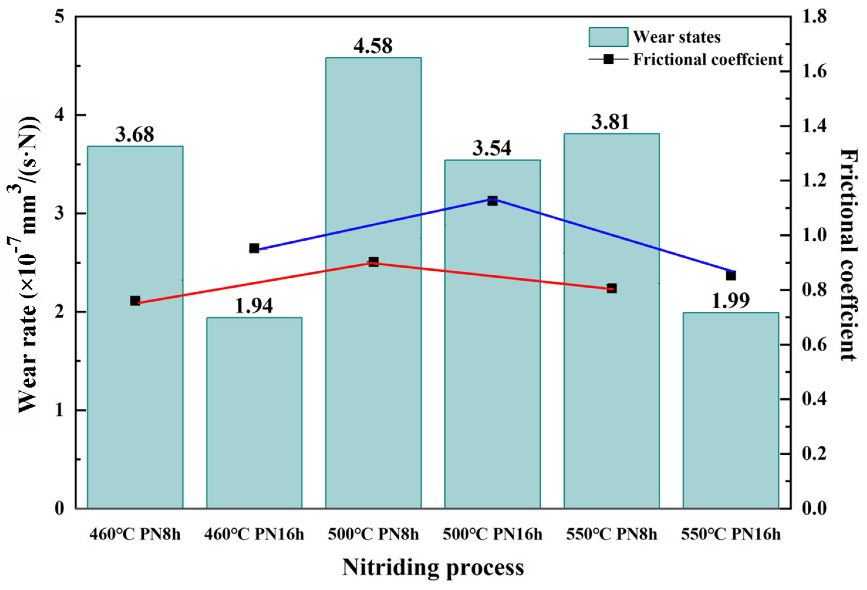 Theoretical Calculations and Experimental Study of the Nitrided Layer of 1Cr17Ni2 Steel
