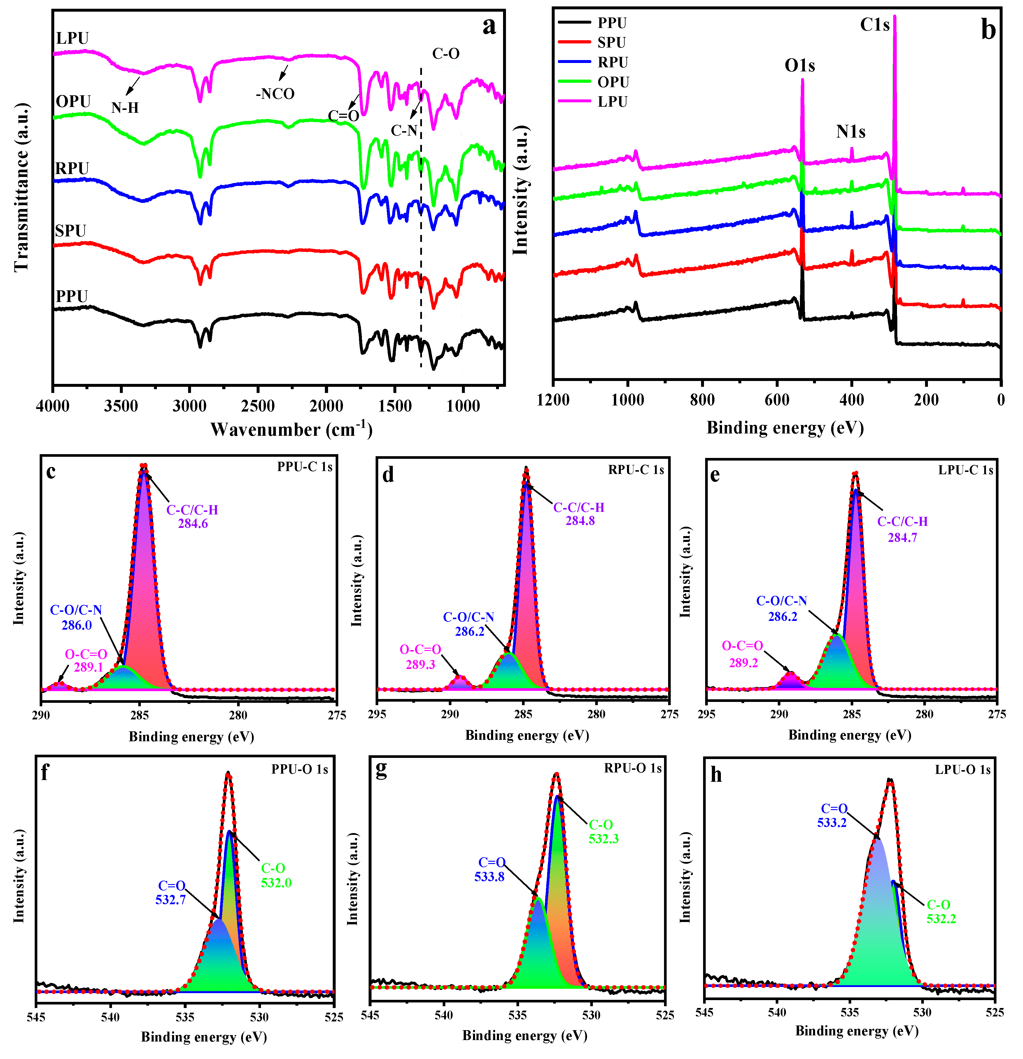 Effect of Fatty Acids on Vegetable-Oil-Derived Sustainable Polyurethane ...