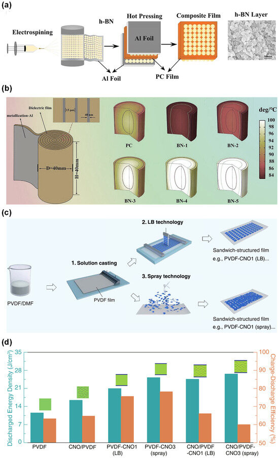 Polymer Capacitor Films with Nanoscale Coatings for Dielectric Energy ...
