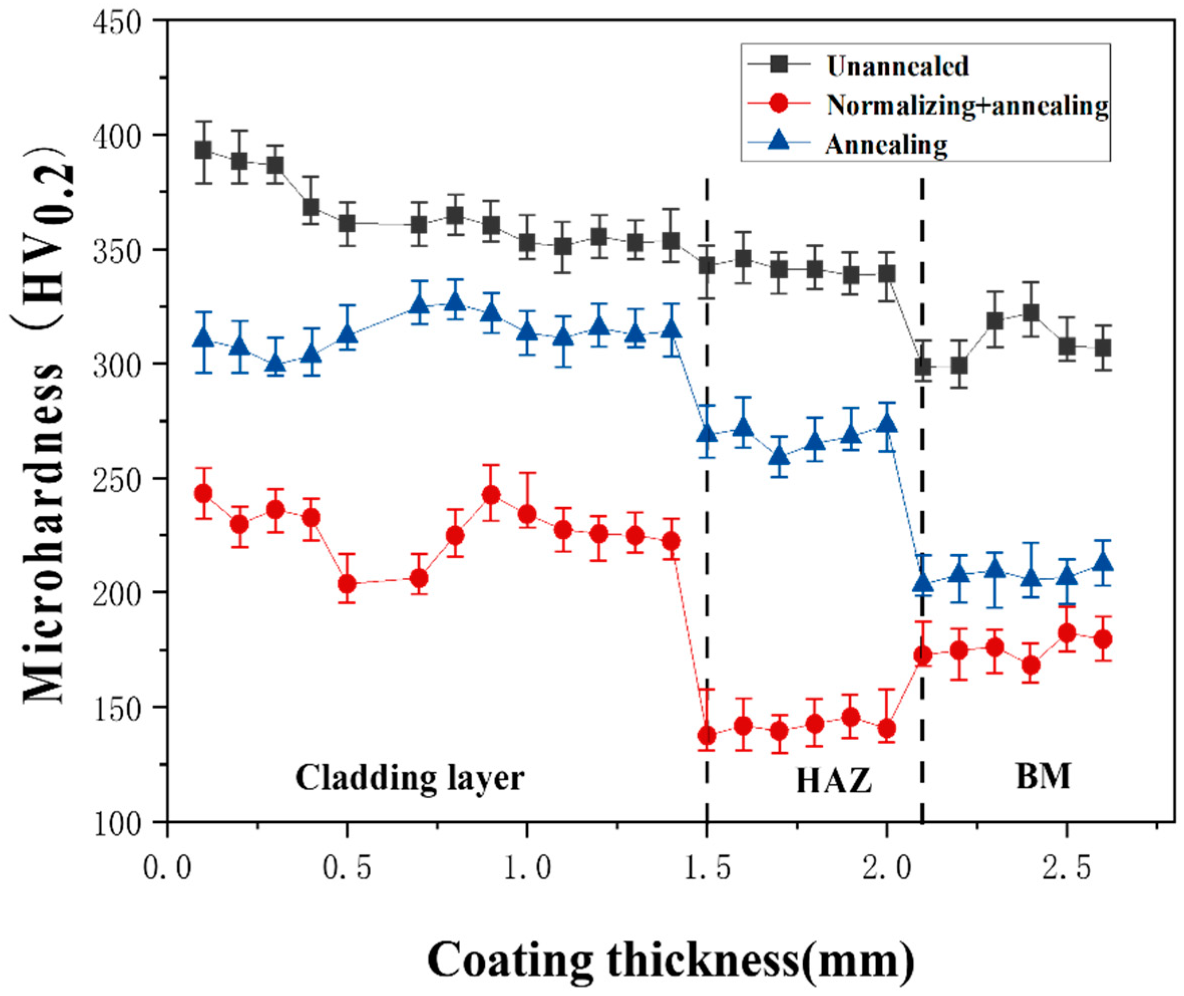 Influence of Heat Treatment on Microstructure and Mechanical Properties of Laser Cladding Coatings