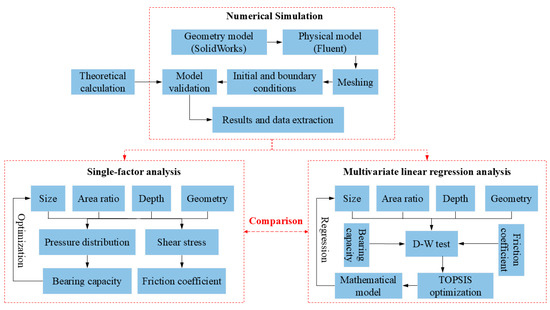 Surface Tribological Properties Enhancement Using Multivariate Linear Regression Optimization of ...
