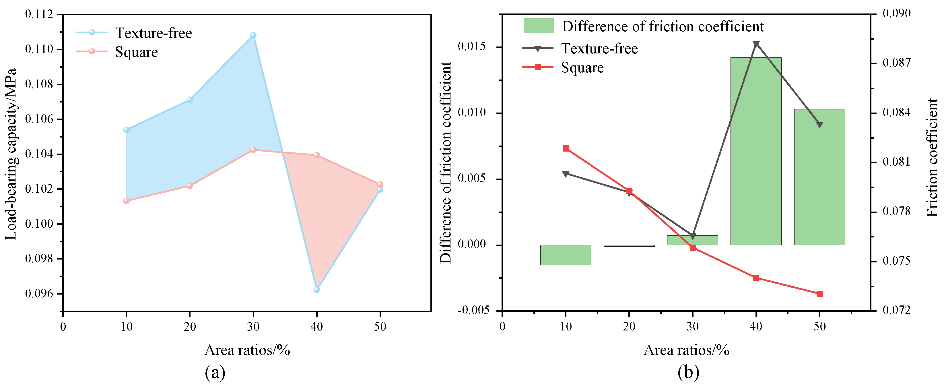 Surface Tribological Properties Enhancement Using Multivariate Linear Regression Optimization of ...