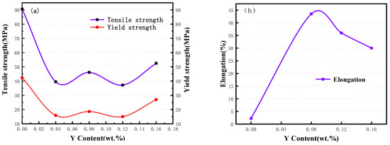 Effect of Rare Earth Y on the Microstructure, Mechanical Properties and Friction of Sn-Babbitt Alloy