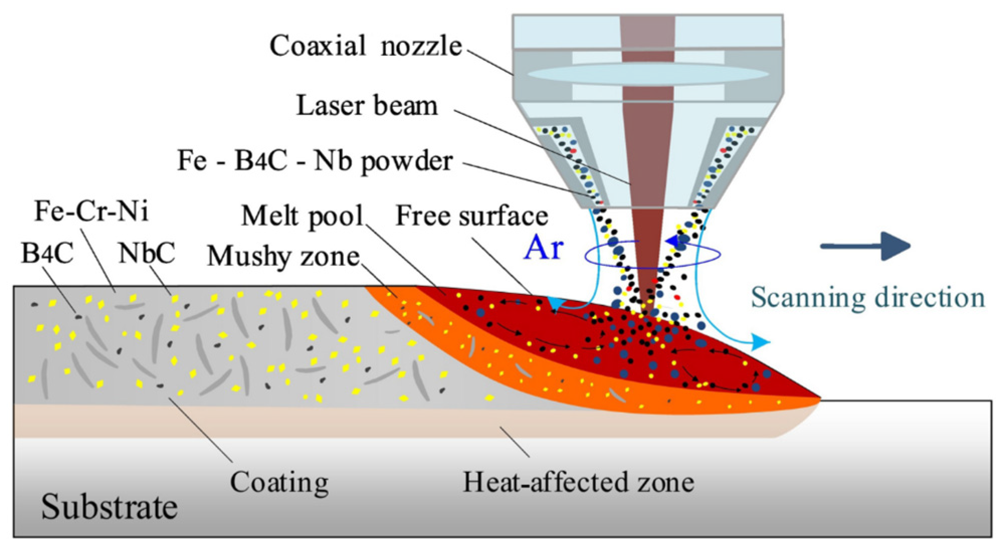 Progress in Microstructure Design and Control of High-Hardness Fe-Based ...