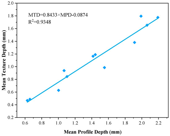 Road Surface Texture Evaluation and Relation to Low-Speed Skid ...