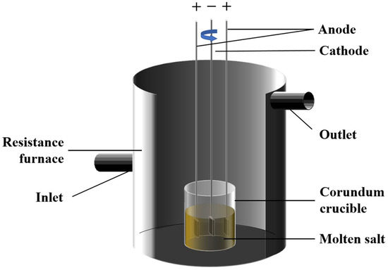 The Form of Electrodeposited Iridium Ions in a Molten Chloride Salt and ...