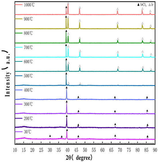 The Form of Electrodeposited Iridium Ions in a Molten Chloride Salt and ...
