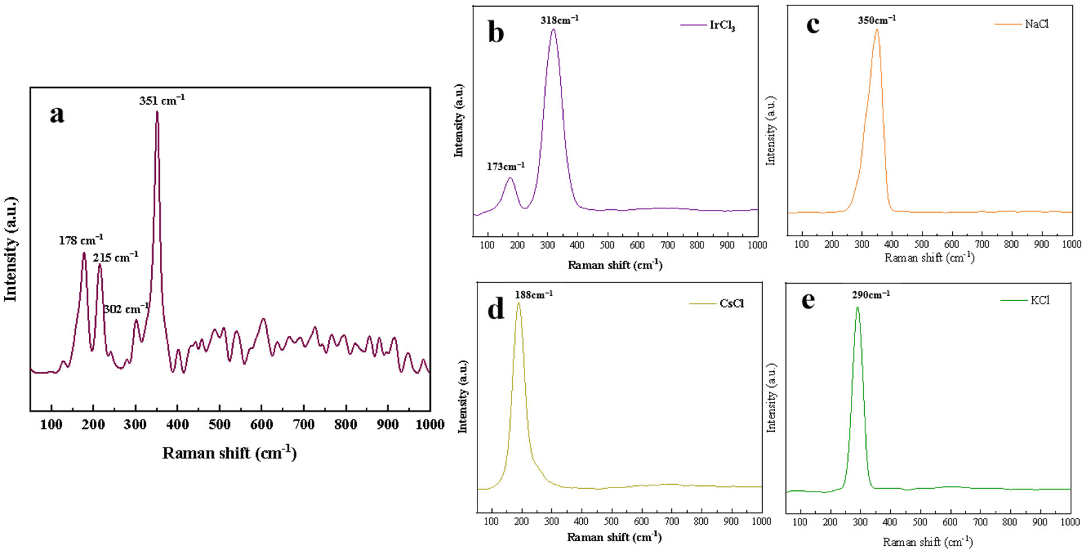 The Form of Electrodeposited Iridium Ions in a Molten Chloride Salt and ...