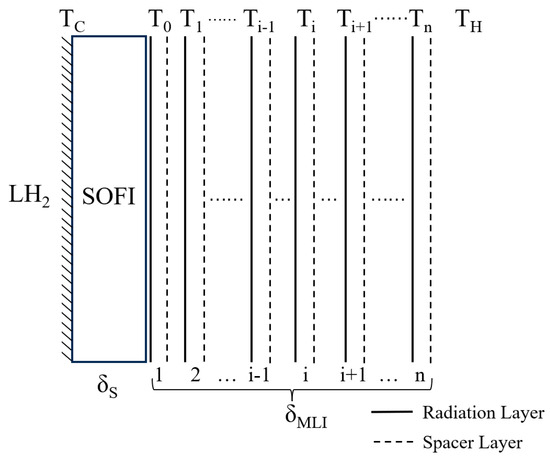 Numerical Study on Composite Multilayer Insulation Material for Liquid ...