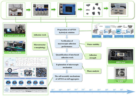 Enhancing Interface Performance Through Self-Assembly Mechanisms of ...
