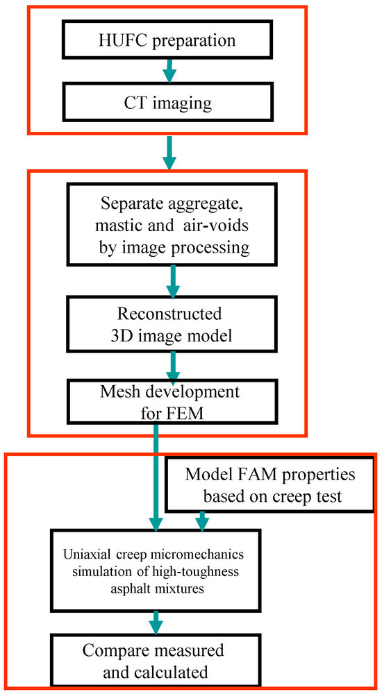 Three-Dimensional Micromechanical Simulation and Evaluation of High ...