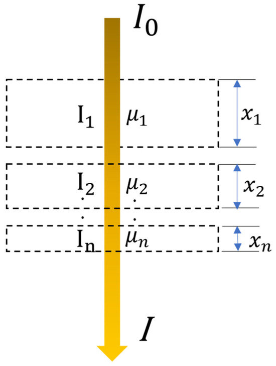 Verification of Optimal X-Ray Shielding Properties Based on Material ...