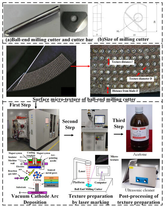 Effect of Surface-Textured AlSiTiN Coating Parameters on the ...