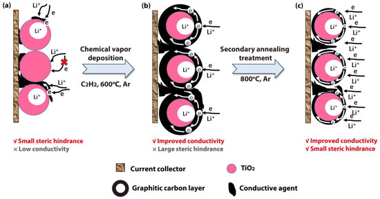 TiO2 Coated with Carbon via Chemical Vapor Deposition as Li-Ion ...