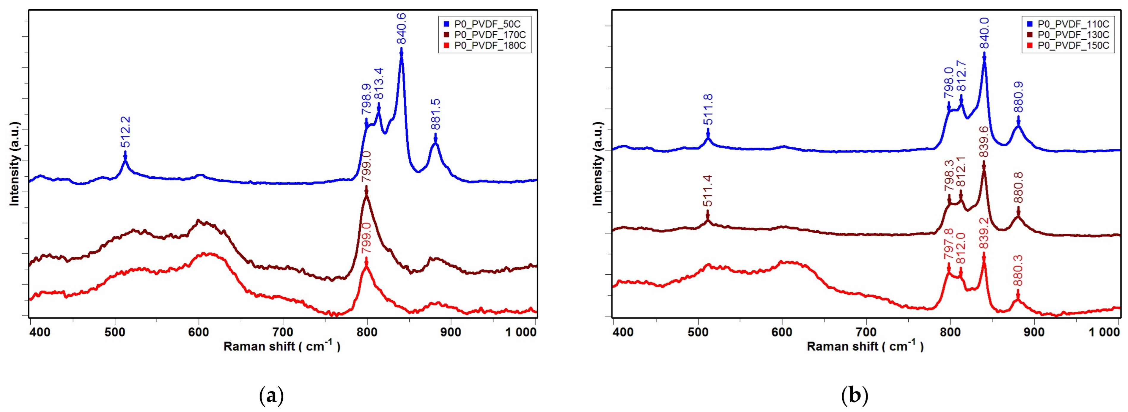 Thermally Induced Polymorphic Changes in Poly(vinylidene Fluoride) Thin Layer Investigated Using ...