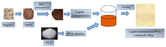 Enhancing the Performance of Biodegradable Lignin Nanoparticle/PVA ...