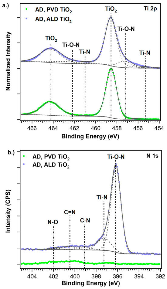 Extracting the Optical Constants of Partially Absorbing TiO2 ALD Films