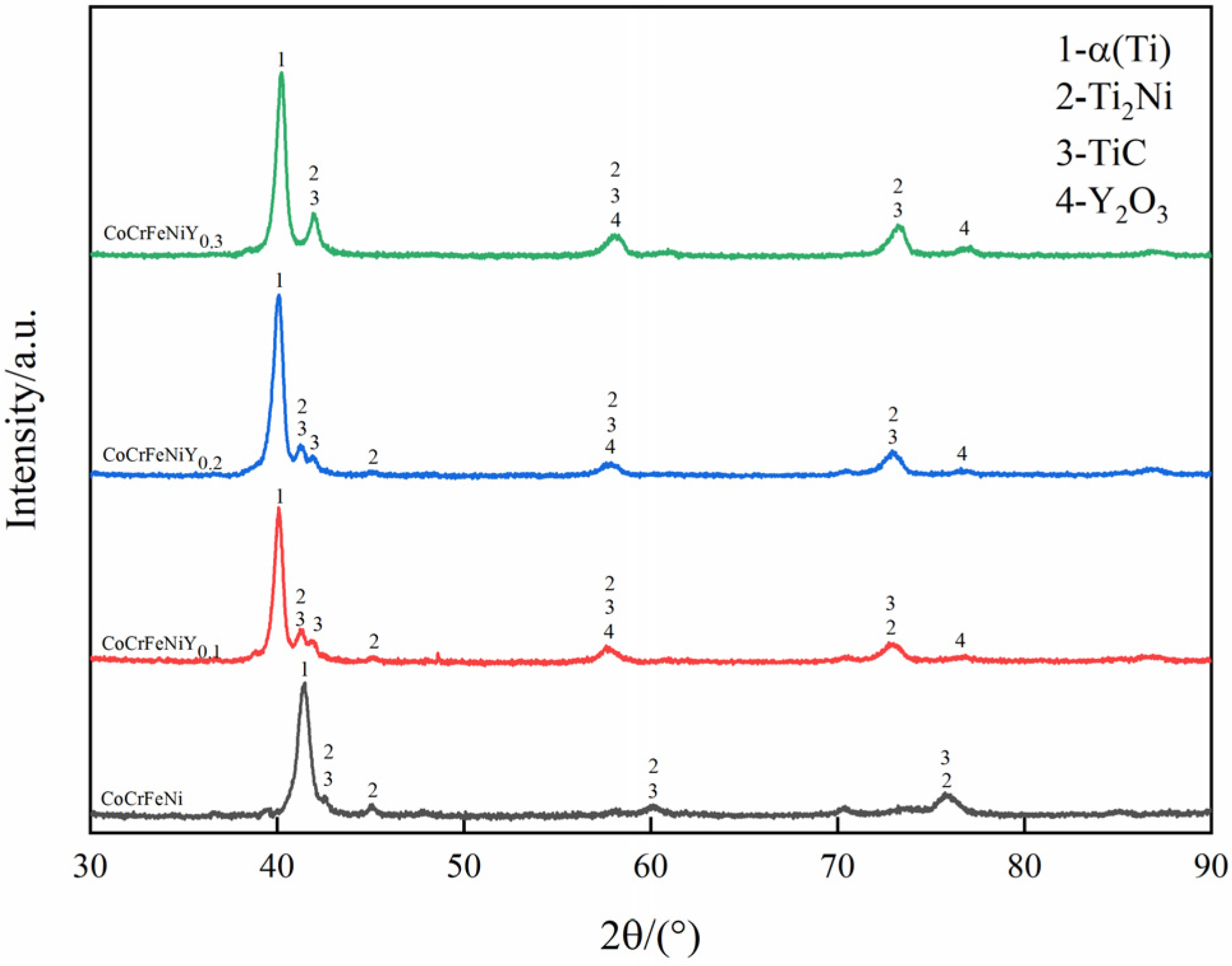 Effect of Y Addition on Microstructure and Mechanical Properties of CoCrFeNi HEA Coatings by ...
