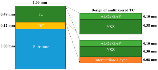 Experimental and Simulation Studies on Thermal Shock of Multilayer Thermal Barrier Coatings with ...
