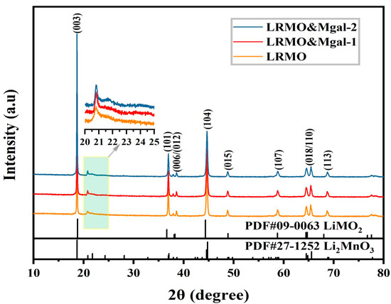 The Enhanced Electrochemical Properties of Lithium-Rich Manganese-Based Cathode Materials via Mg ...