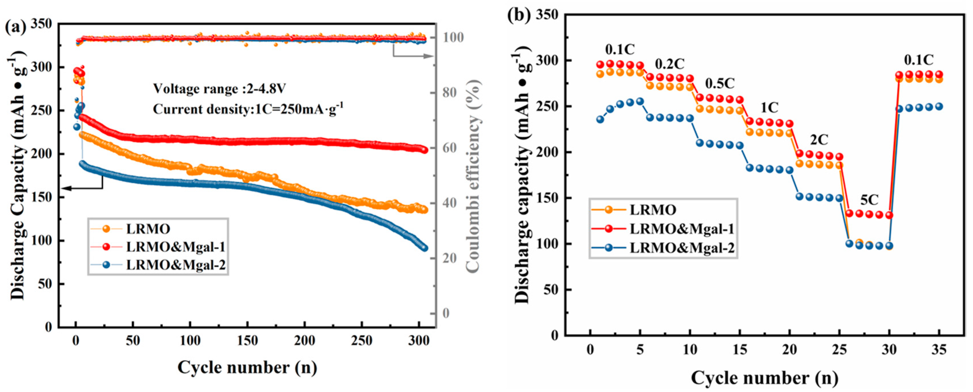 The Enhanced Electrochemical Properties of Lithium-Rich Manganese-Based Cathode Materials via Mg ...