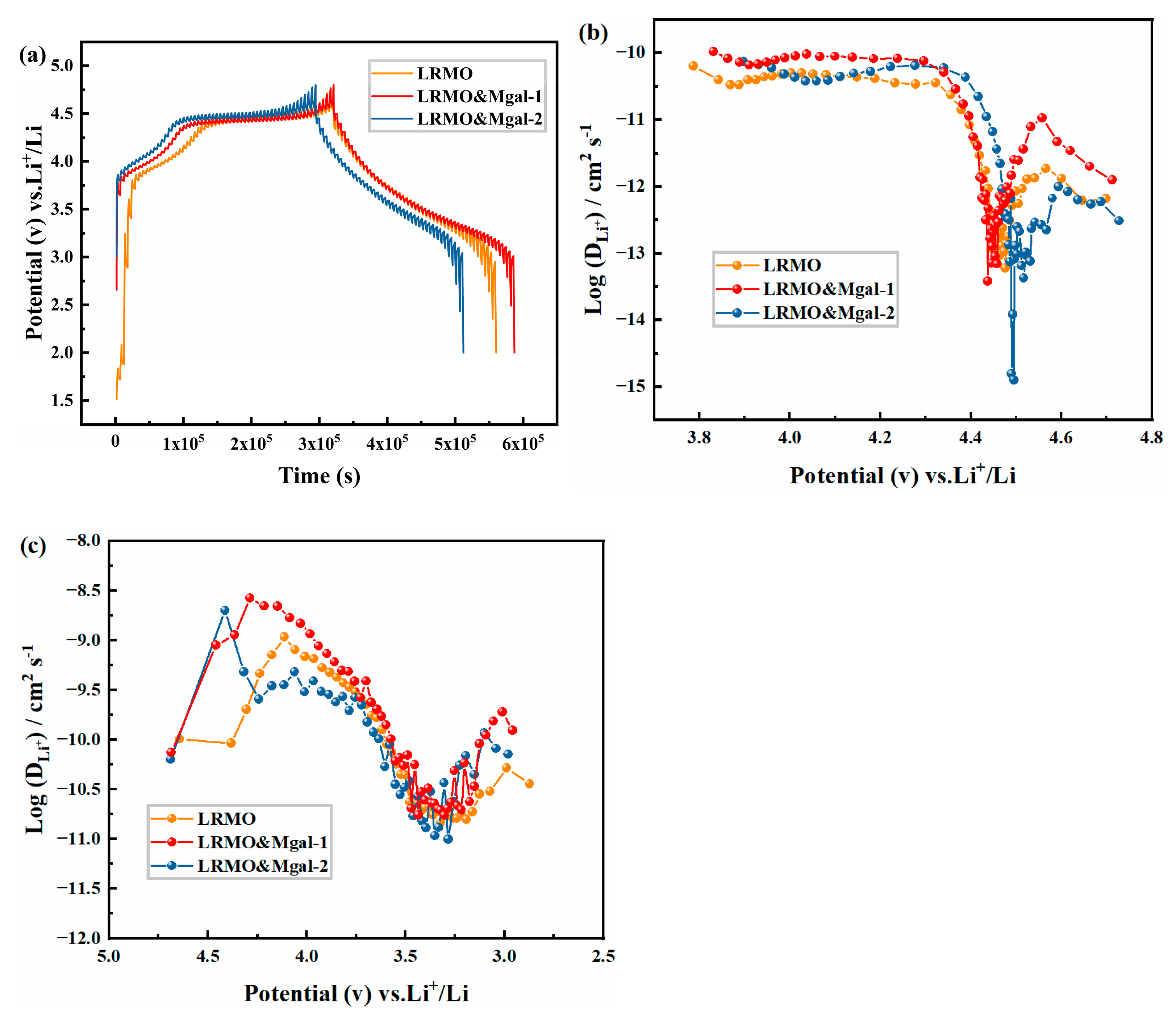 The Enhanced Electrochemical Properties of Lithium-Rich Manganese-Based Cathode Materials via Mg ...