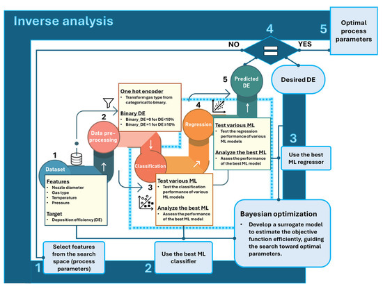 Machine-Learning-Driven Optimization of Cold Spray Process Parameters ...